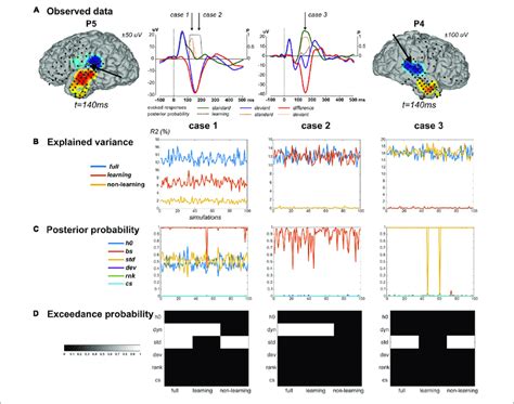 Simulation Findings A Simulations Were Based On Parameter Values Download Scientific