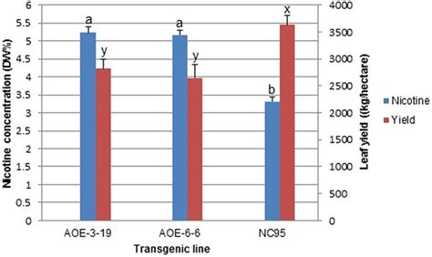 Genetic Factors For Enhancement Of Nicotine Levels In Cultivated
