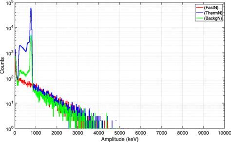 Fast Neutron Sensitivity For 3he Detectors And Comparison With Boron 10 Based Neutron Detectors