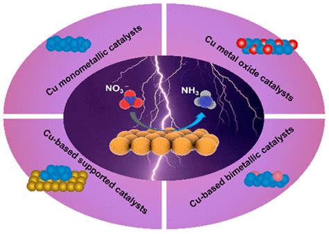 Research Progress On Cu Based Catalysts For Electrochemical Nitrate