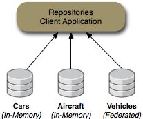 Chapter The Repository Example