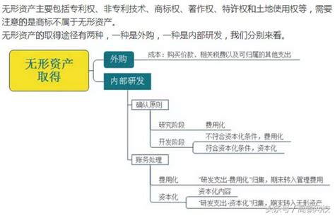 《會計實務》乾貨：無形資產資本化和費用化（圖解、習題及答案） 每日頭條