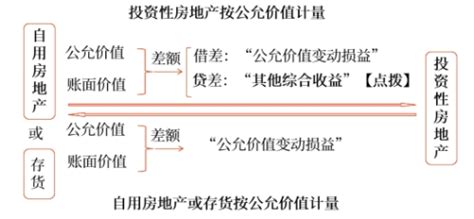 投资性房地产的转换 25年注册会计师会计学习要点 东奥会计在线
