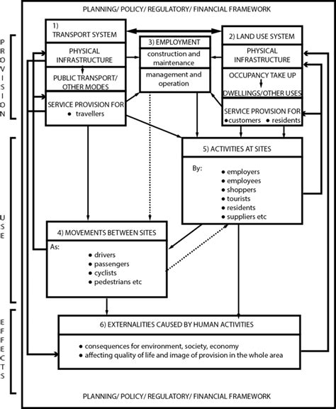 An Elemental Relationship Between Transport Systems And Land Use