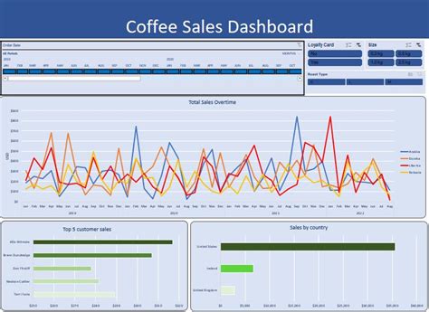 Dataanalysis Excel Datavisualization Salesanalysis Portfolioproject Coffeeindustry