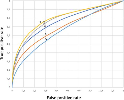 The Roc Curve Illustrating The Accuracy Of Obtained Text Mining Results Download Scientific