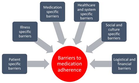 Factors Contributing To Medication Adherence In Patients With A Chronic