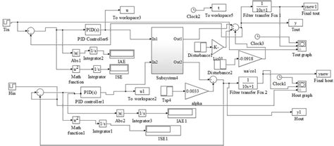 Matlabsimulink Diagram Of Closed Loop Greenhouse Model With Pid