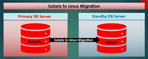 How To Migrate Solaris To Linux Using Oracle Dataguard Rupesh Ghubade