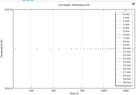 Help With Time Dependent Study Temperature Is Not Changing