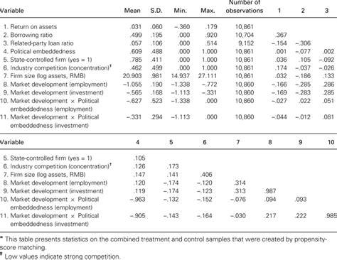 Univariate Statistics And Bivariate Correlations Download Table