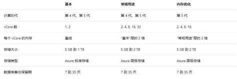 azure database for mysql 与 azure 上的 mysql 数据库的比较