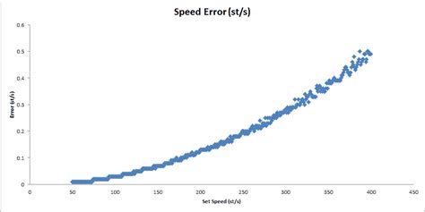 Precision Timing Issues General Guidance Arduino Forum