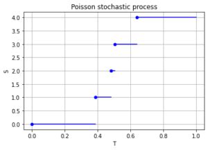 Poisson Stochastic Process H Paul Keeler
