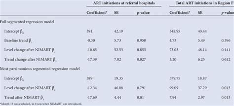 Results From Segmented Regression Model Parameter Estimates Standard Download Table
