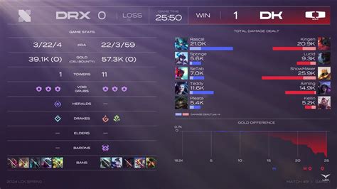 DRX Vs Dplus KIA LCK 2024 Spring Week 5 Post Match Discussion