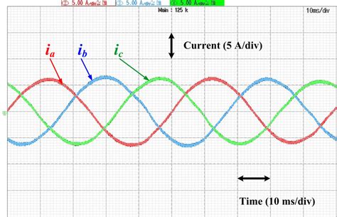 Actual Three Phase Currents Under The Proposed Phase Current