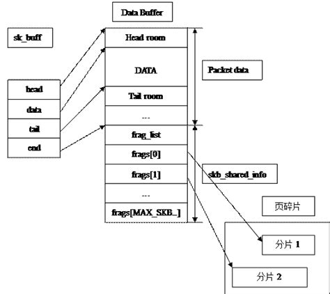 Linuxskbuff完全剖析与理解【转】在以太网驱动中修改skb不生效怎么办 Csdn博客