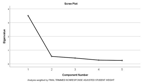 figure a1 screeplot for pca ibm 2019 download scientific diagram