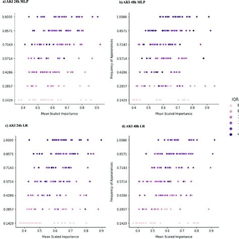 Distribution Of Important Features At Pooled Models Across Local Sites Download Scientific