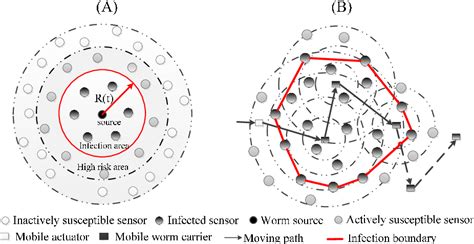 Figure 1 From Propagation Modeling And Defending Of A Mobile Sensor Worm In Wireless Sensor And