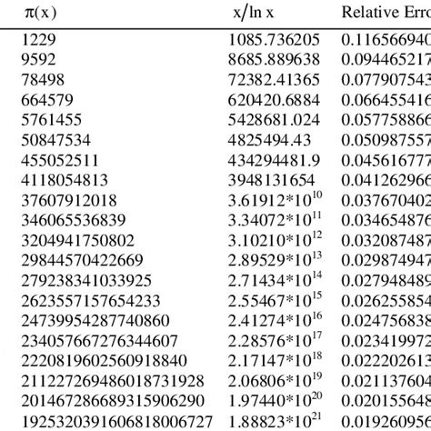 The Computations Of The Relative Error Using The Logarithmic Integral