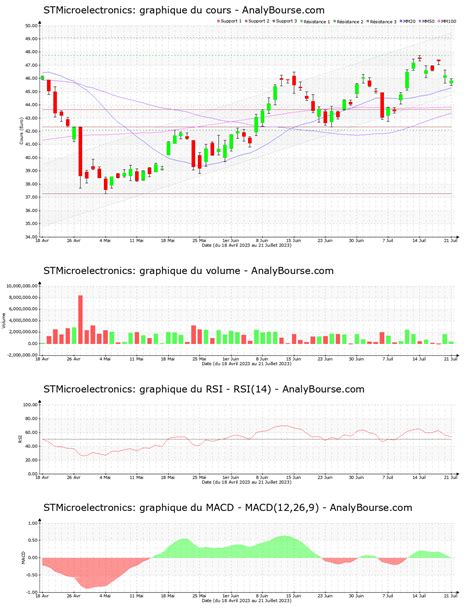 Le Revirement De STMicroelectronics AnalyBourse Com