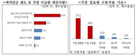 중소기업 10곳 중 7곳 내년 최저임금 동결해야 아주경제