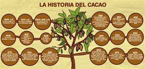Historia del chocolate Cronología del cacao Universidad de Oriente
