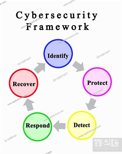 Five Components Of Cybersecurity Framework Stock Photo Picture And