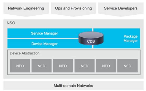 Nso At A Glance Cisco Crosswork Nso Documentation