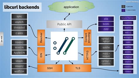 Backends Everything Curl