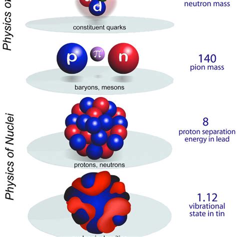 Hierarchy Of Nuclear Degrees Of Freedom And Associated Energy Scales