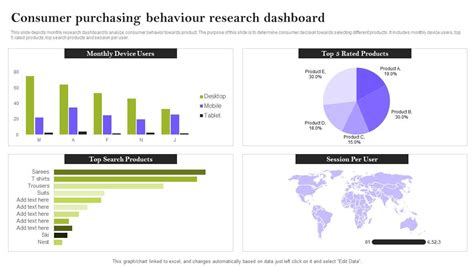 Consumer Purchasing Behaviour Research Dashboard Ppt Powerpoint