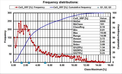 Example Of A Frequency Distribution Histogram And Summary Statistics