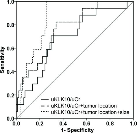 Receiver Operating Characteristic Curves Receiver Operating