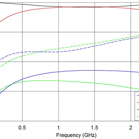 Electromagnetically Calculated Differential S Parameters Of The Four Electromagnetically Calculated Differential S Parameters Of The Four