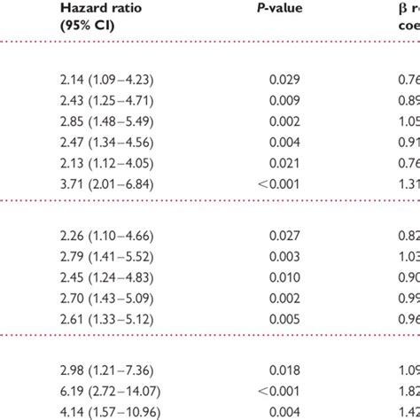 Simplified Dichotomous Risk Model And Associated Risk Score Assignment