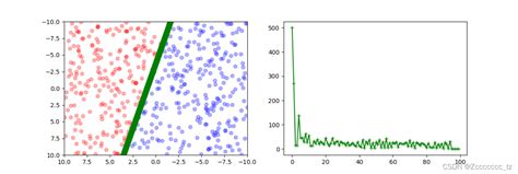 感知机：教你用python一步步实现bittimingfd Csdn博客