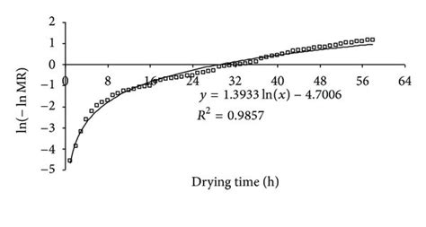 Plot Of Ln−ln Mr Versus Drying Time Pages Model For Open Sun