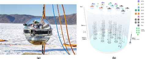 Figure 1 From Double Cascade Reconstruction In The Baikal Gvd Neutrino
