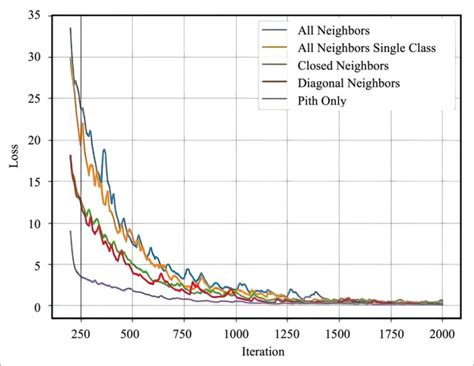 Plot Of All Detectors Losses Versus Iteration Number During Their