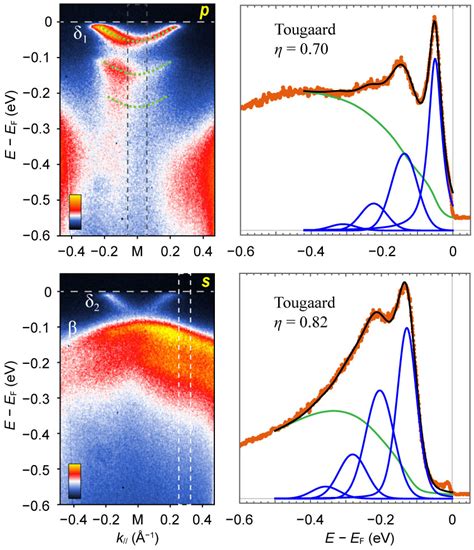 Seeing Electron Phonon Interaction With New Clarity New Questions
