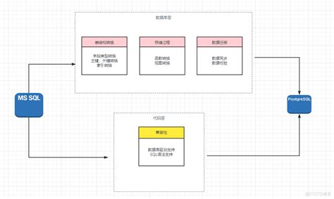 数据库sqlserver迁移postgresql实践51cto博客sqlserver数据库迁移
