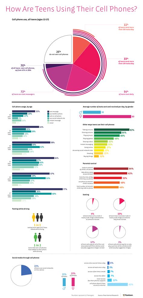 Teen Cell Phone Statistics Infographic Communication Studies Teen Cell Phone Statistics Infographic Communication Studies