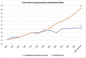 Irans Energy Crisis