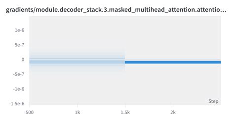 Does Using Initialization Techniques Like Xavier Initialization Require