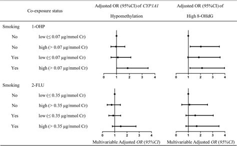 Co Exposure Effects Of Smoking And Urine Pah Metabolites On Risk Of