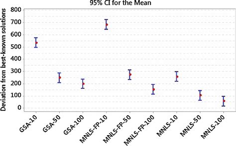 95 Confidence Interval Plot Of Compared Algorithms Download