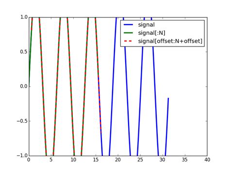 Python How Do I Scale An Fft Based Cross Correlation Such That Its